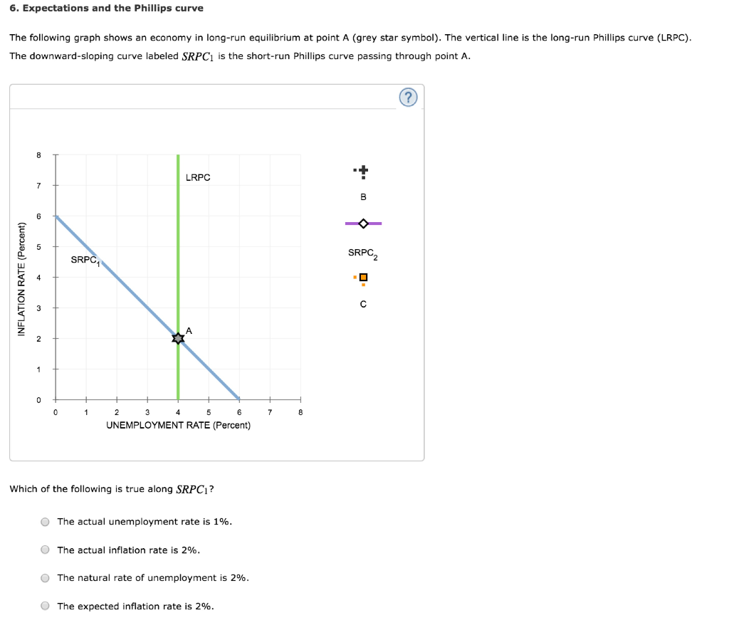 Solved 6. Expectations and the Phillips curve The following | Chegg.com