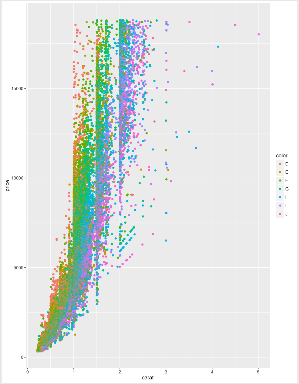 Solved 6. Diamonds Are a Girl's Best Friend! The data set | Chegg.com