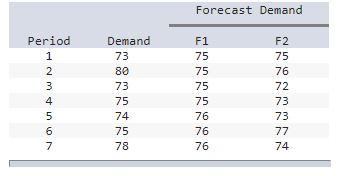 Solved Two different forecasting techniques were used to | Chegg.com