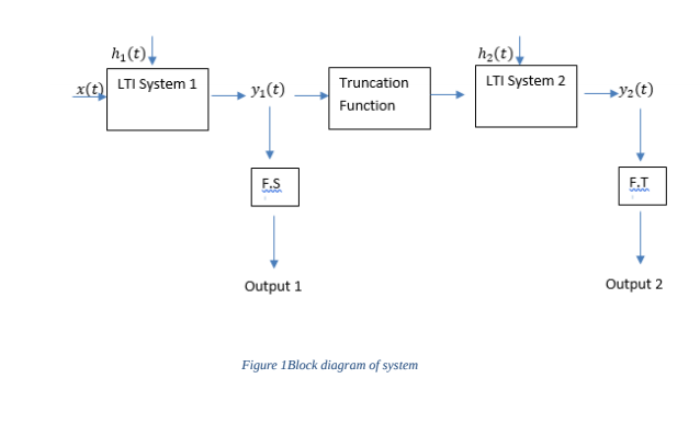 Problem Statement: The given signal x (t ) , is the | Chegg.com