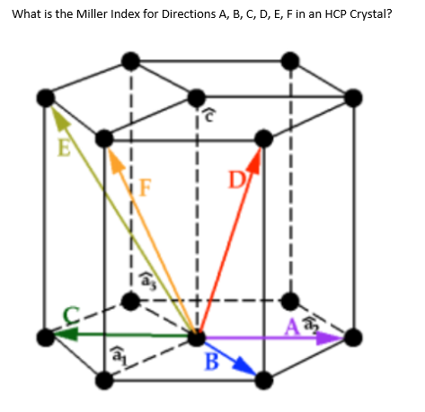 Solved What is the Miller Index for Directions A, B, C, D, | Chegg.com