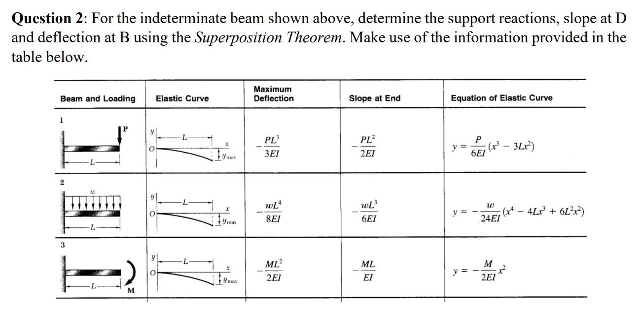 Solved Question 2: For the indeterminate beam shown above, | Chegg.com