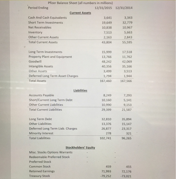 Solved 3. The Balance Sheet for Pfizer, Inc. is listed | Chegg.com