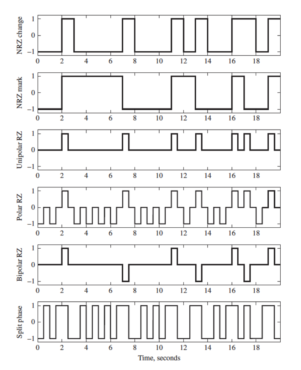 Solved For the +1-amplitude line codes shown in the figure | Chegg.com