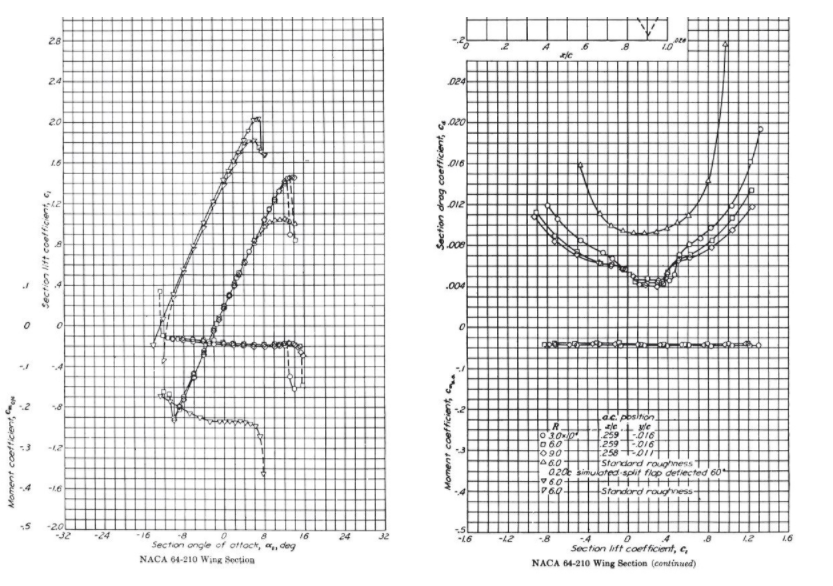 Solved Consider an infinite wing with a NACA 1412 airfoil | Chegg.com
