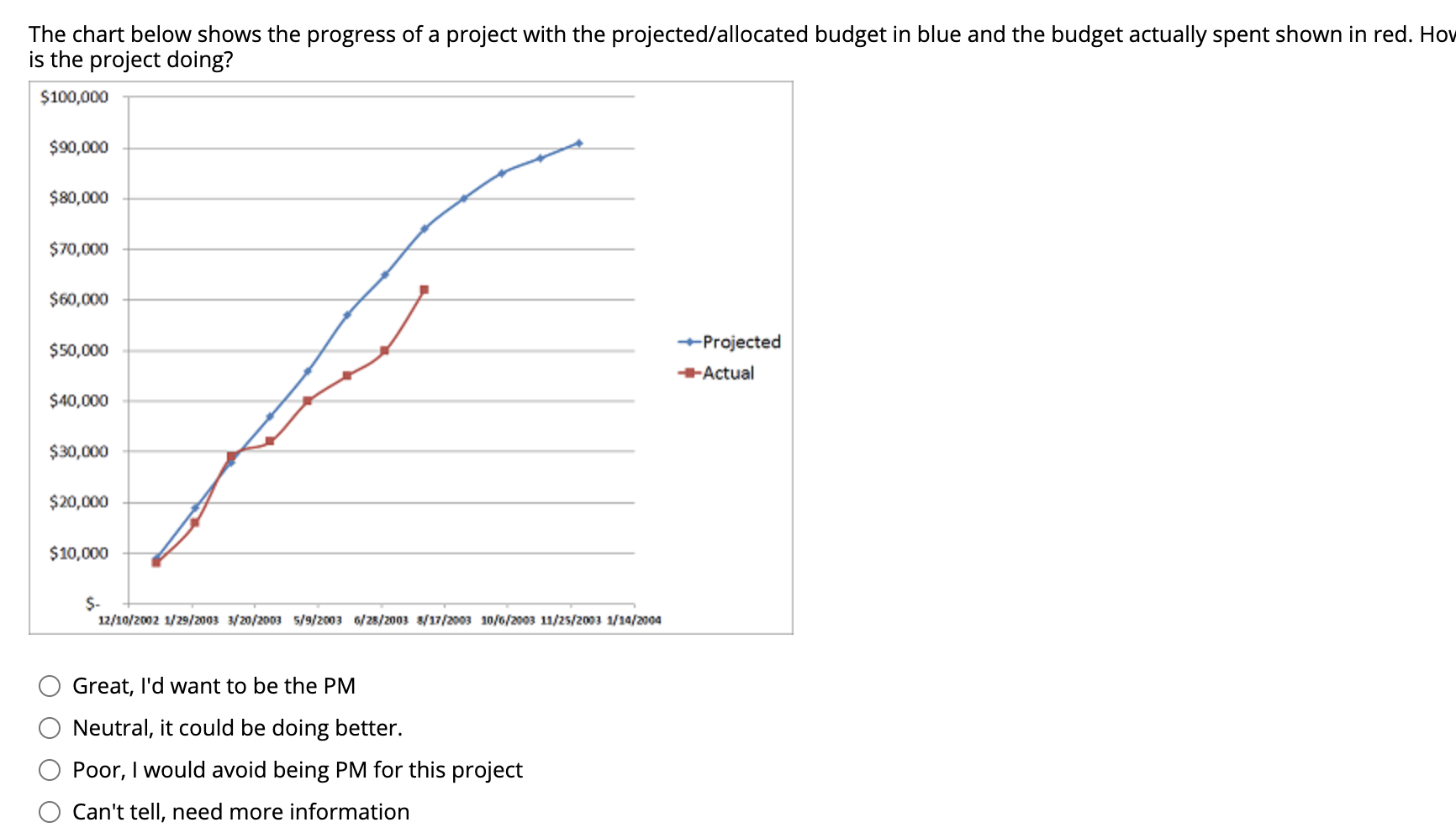 Solved The chart below shows the progress of a project with | Chegg.com