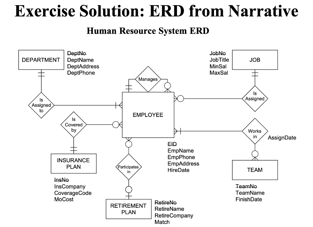 Solved Take the logical model to create a DDL script that | Chegg.com