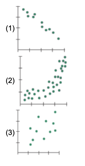 Solved Which of the scatterplots to the right show a) little | Chegg.com