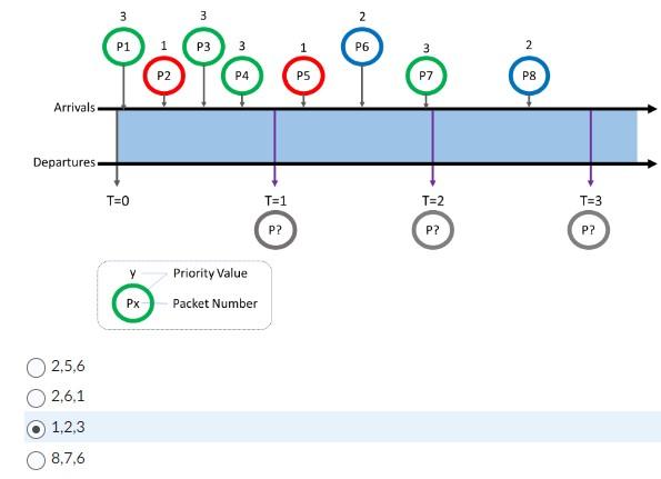 Solved Consider the arrival of 8 packets (1..8) to an output | Chegg.com