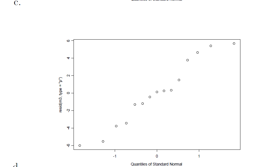 Solved 1. Consider the following four plots. Describe what | Chegg.com