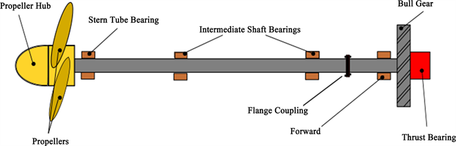 Solved Design the following propeller shaft (diameter and | Chegg.com