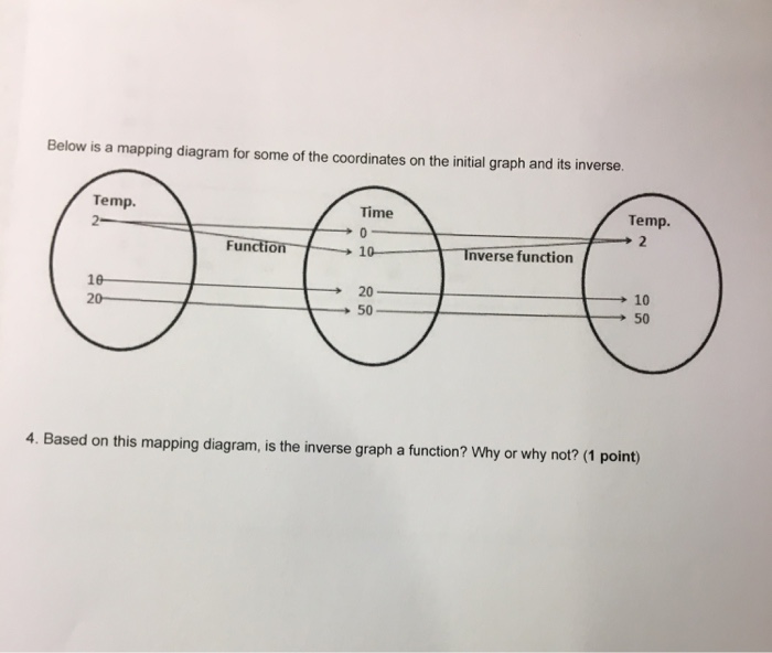 Solved Below is a mapping diagram for some of the | Chegg.com
