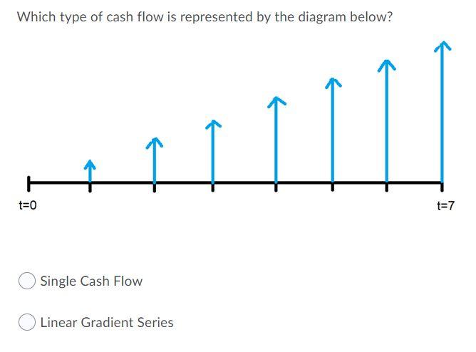 Solved Which type of cash flow is represented by the diagram | Chegg.com