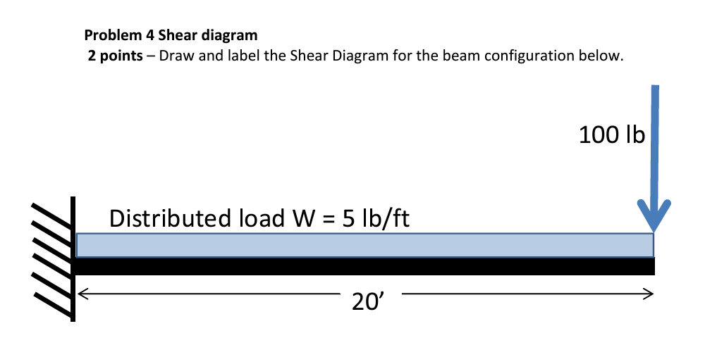 Solved Problem 4 ﻿Shear diagram2 ﻿points - ﻿Draw and label | Chegg.com