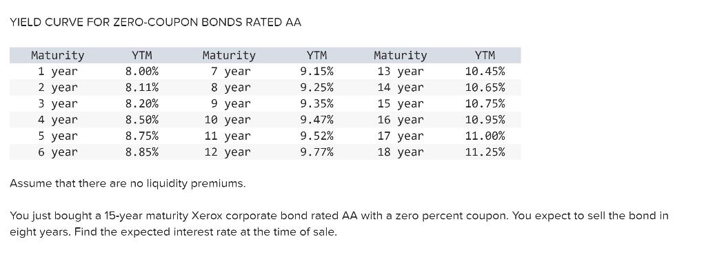 Solved YIELD CURVE FOR ZERO-COUPON BONDS RATED AA Assume | Chegg.com