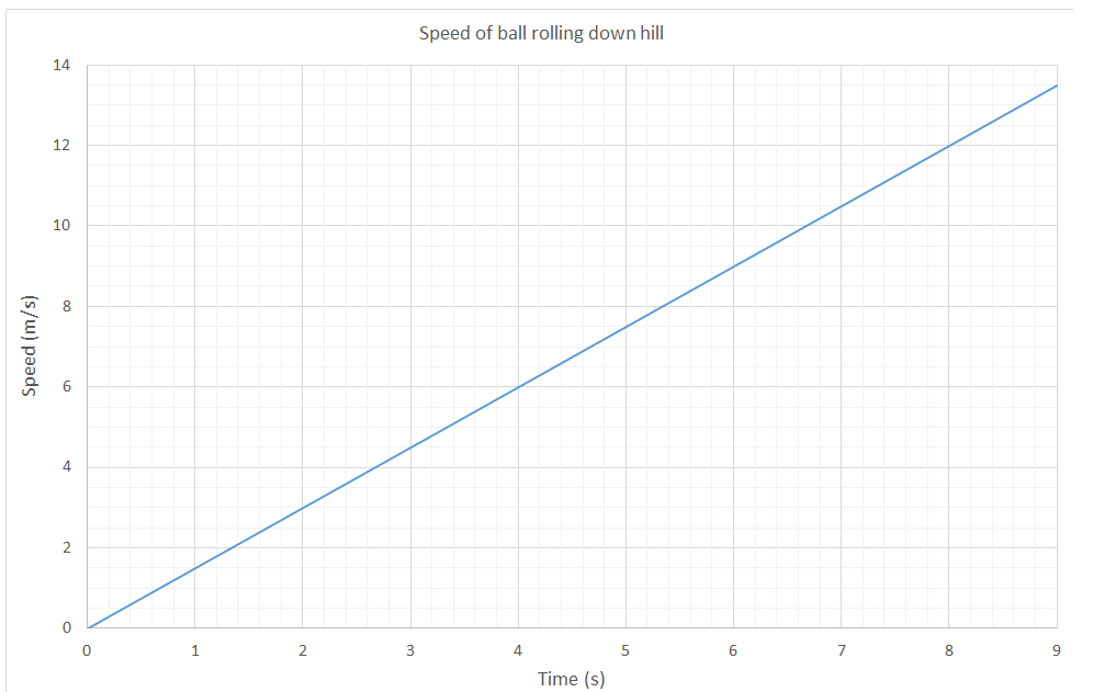 Solved The graph below shows the speed of a ball rolling | Chegg.com