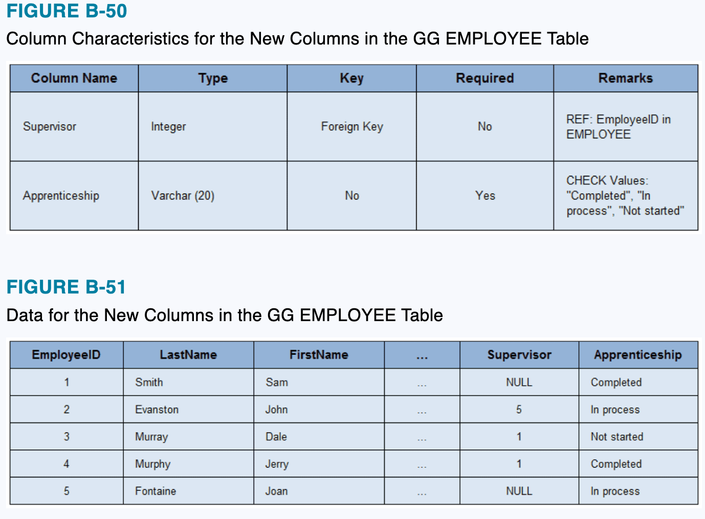 Solved Assume that Garden Glory designs a database with the | Chegg.com