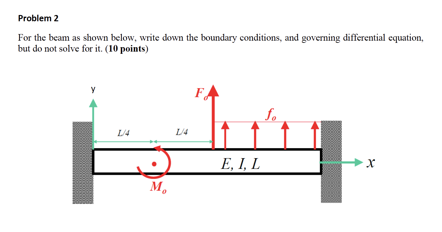 Solved Problem 2 For the beam as shown below, write down the | Chegg.com