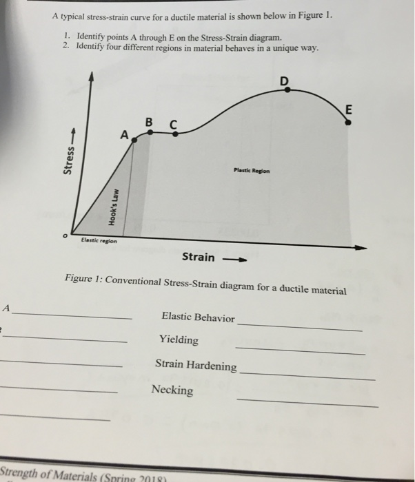 Solved A typical stress-strain curve for a ductile material | Chegg.com