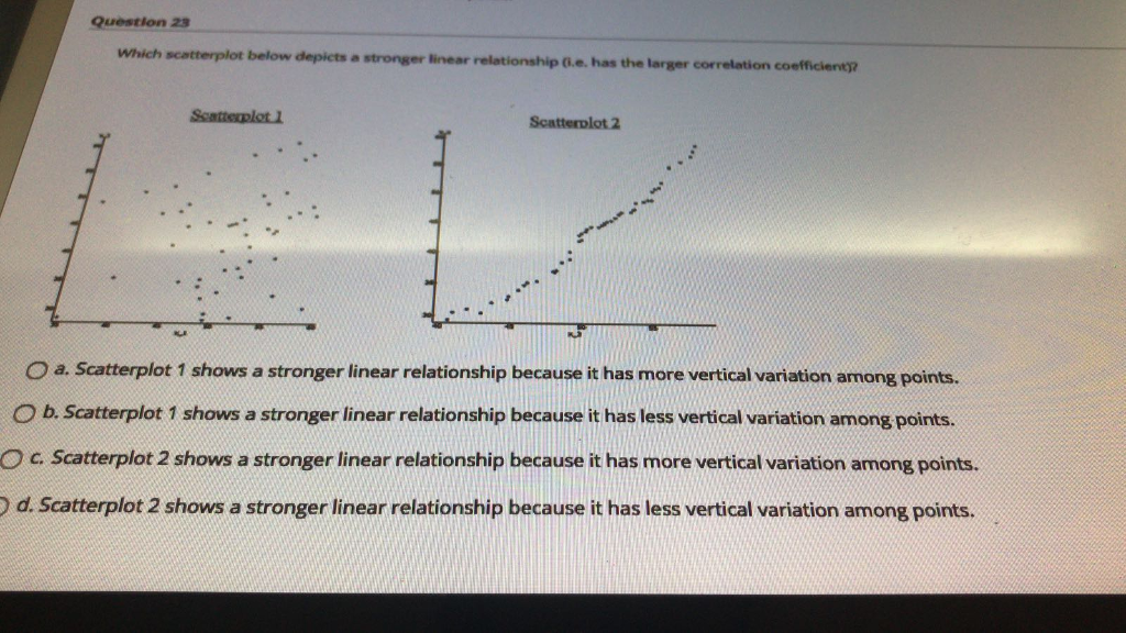 Solved Question 23 Which scatterplot below depicts a | Chegg.com