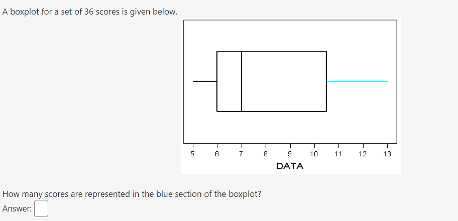 Solved A Boxplot For A Set Of 36 Scores Is Given Below How 