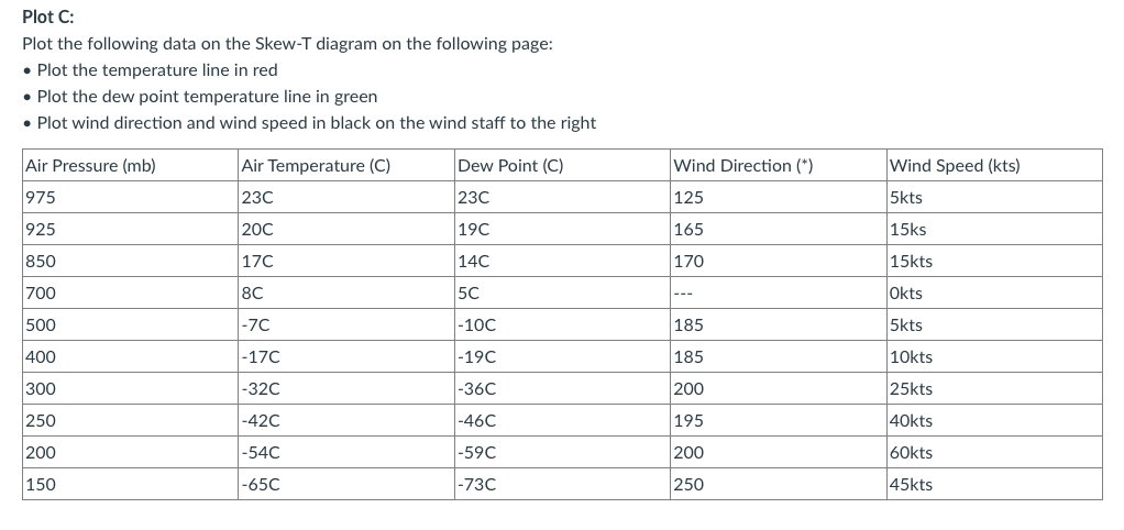 Solved Plot C Plot The Following Data On The Skew T Diagram