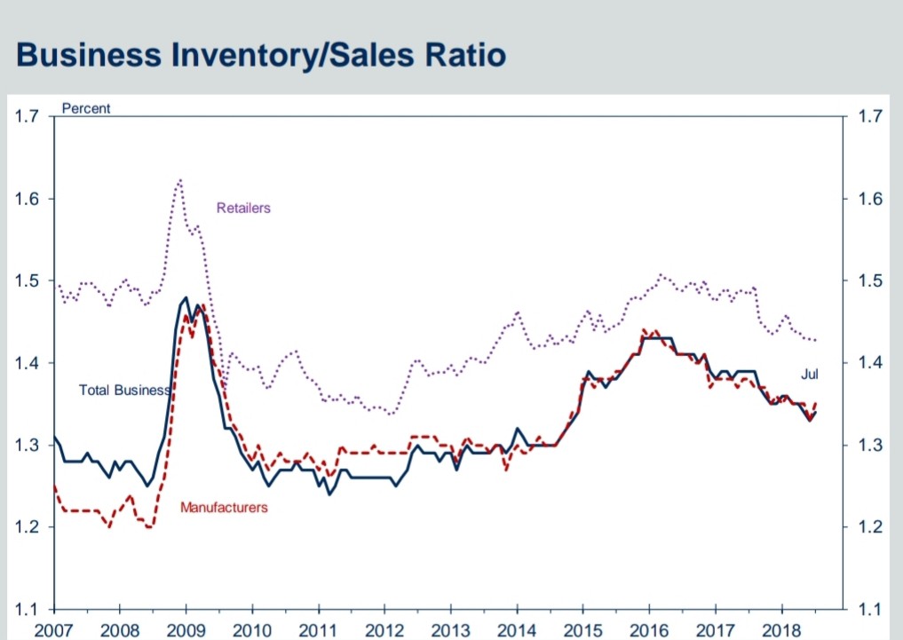 Solved Business Inventory/Sales Ratio Percent 1.7 1.7 | Chegg.com