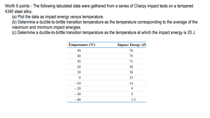 Solved Worth 6 points - The following tabulated data were | Chegg.com