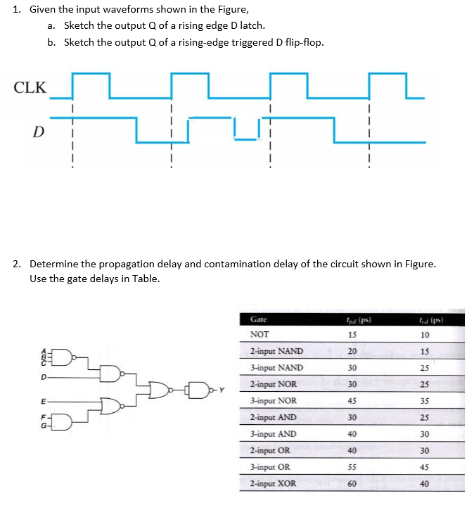 Solved 1. Given the input waveforms shown in the Figure, | Chegg.com