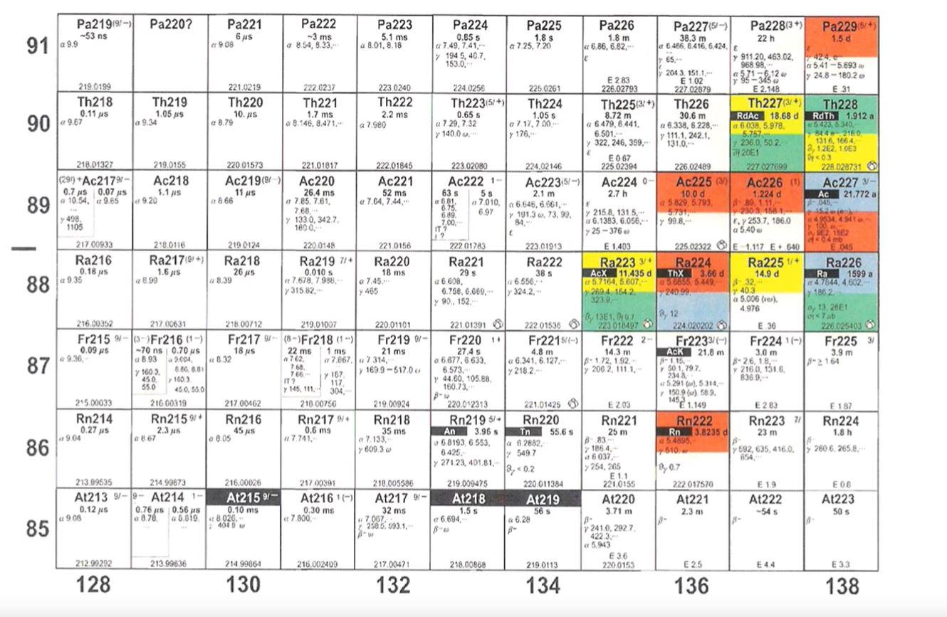 Solved 1. Using the Chart of the Nuclides in the attached | Chegg.com