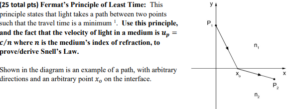 Solved P P. (25 total pts) Fermat's Principle of Least Time: | Chegg.com