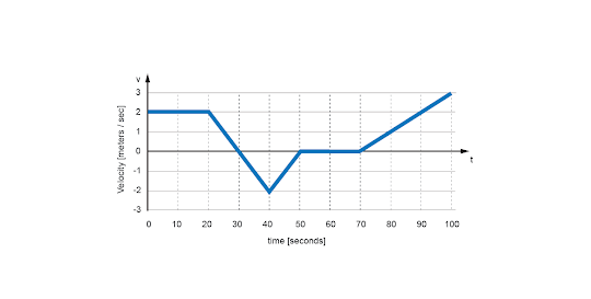 Solved A graph below shows the motion of a runner as he does | Chegg.com
