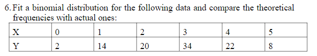 Solved 6. Fit a binomial distribution for the following data | Chegg.com