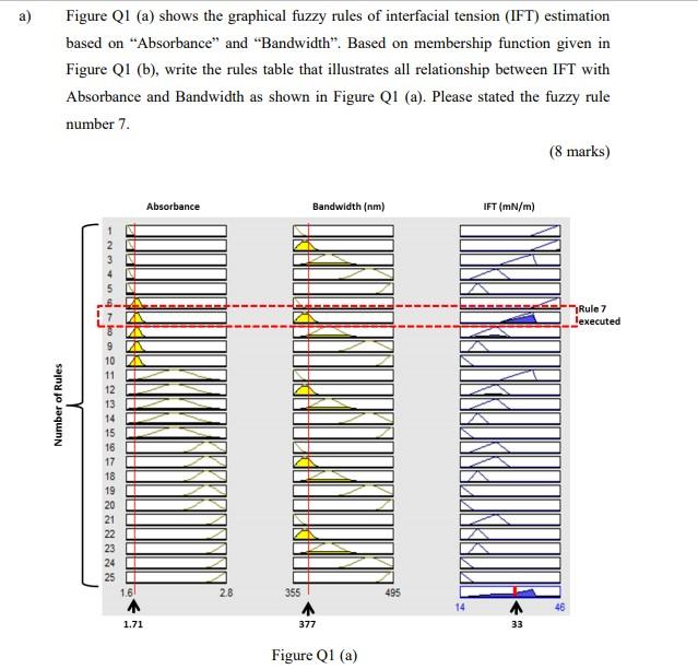 a) Figure Q1 (a) shows the graphical fuzzy rules of | Chegg.com