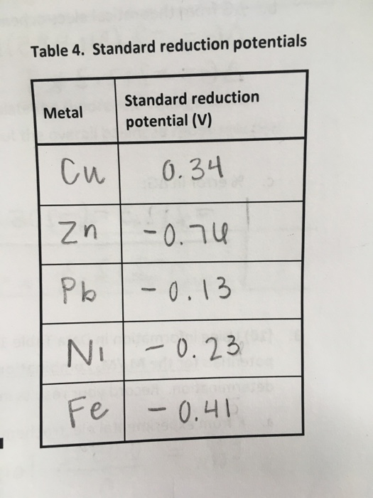 2. (5) Compare the standard reduction potentials for | Chegg.com