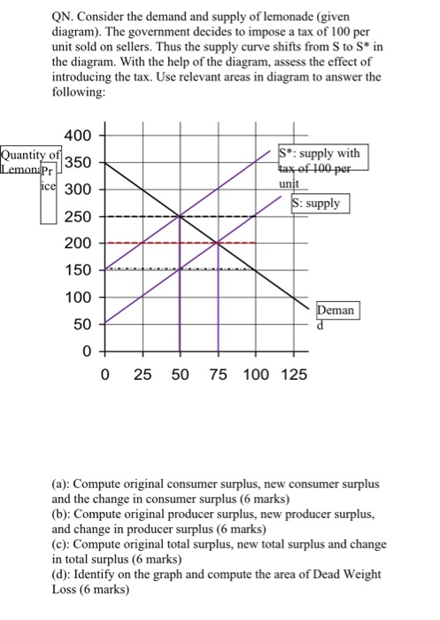 Solved QN. Consider the demand and supply of lemonade (given | Chegg.com