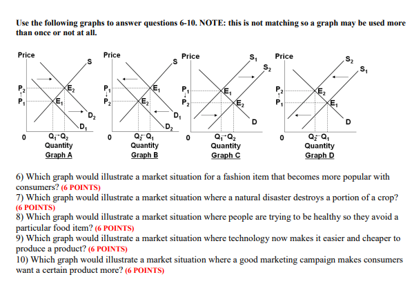 Solved Use the following graphs to answer questions 6-10. | Chegg.com