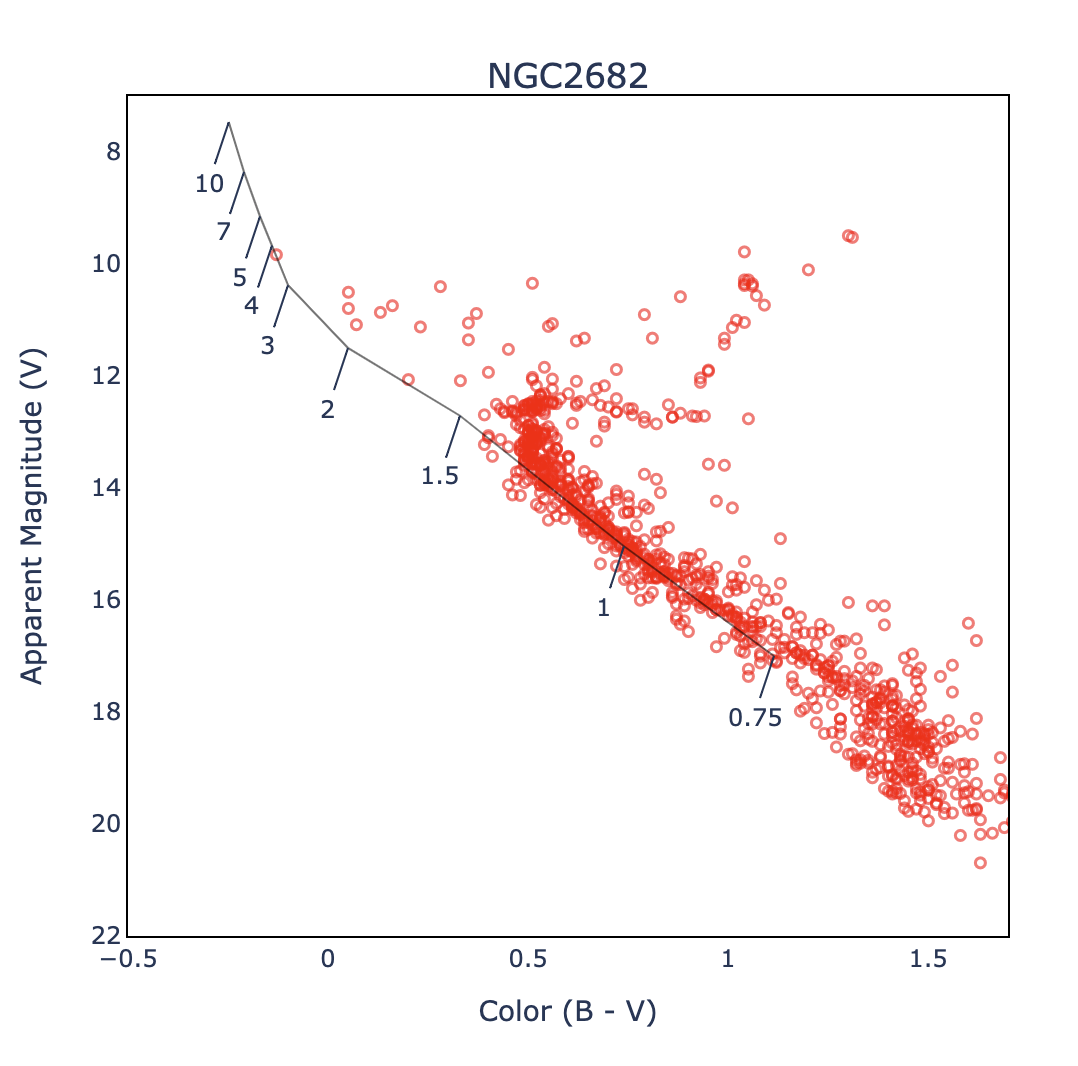 Solved For each cluster:First identify the brightest | Chegg.com