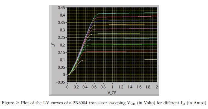 Solved Part 2: BJT Ic vs. Vce Characteristic Curves - Point | Chegg.com