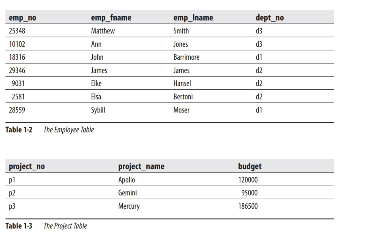 Solved emp_no 10102 10102 25348 18316 29346 2581 9031 28559 | Chegg.com