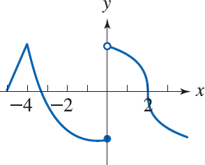 Solved The graph of f is given. State the numbers at which f | Chegg.com