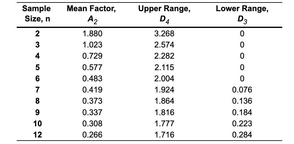 Solved d) What are the UCLR and LCLR using 3-sigma? Upper | Chegg.com