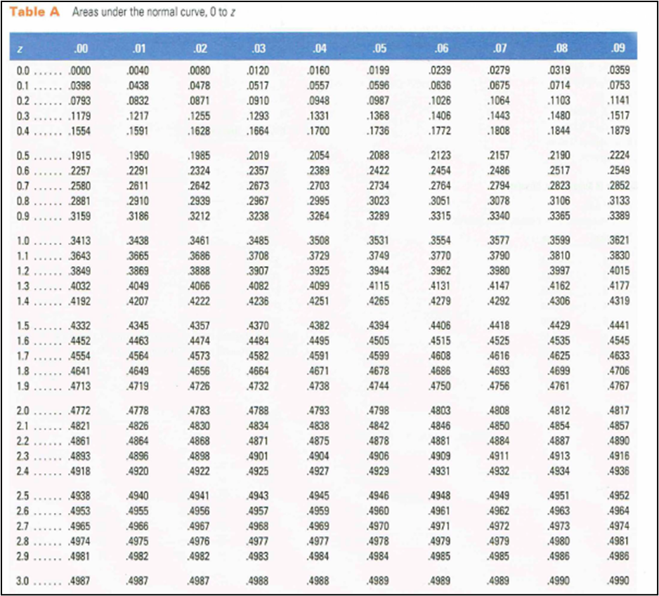 Table A Areas under the normal curve. 0 to z | Chegg.com