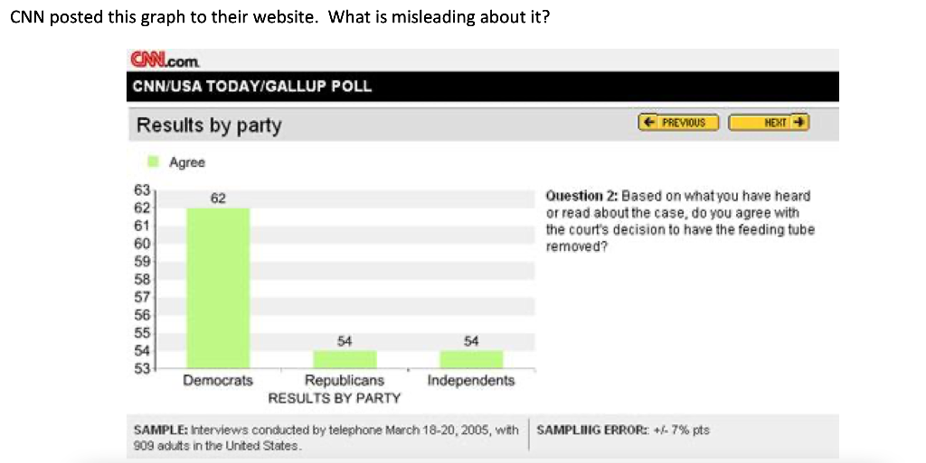 Solved CNN posted this graph to their website. What is | Chegg.com