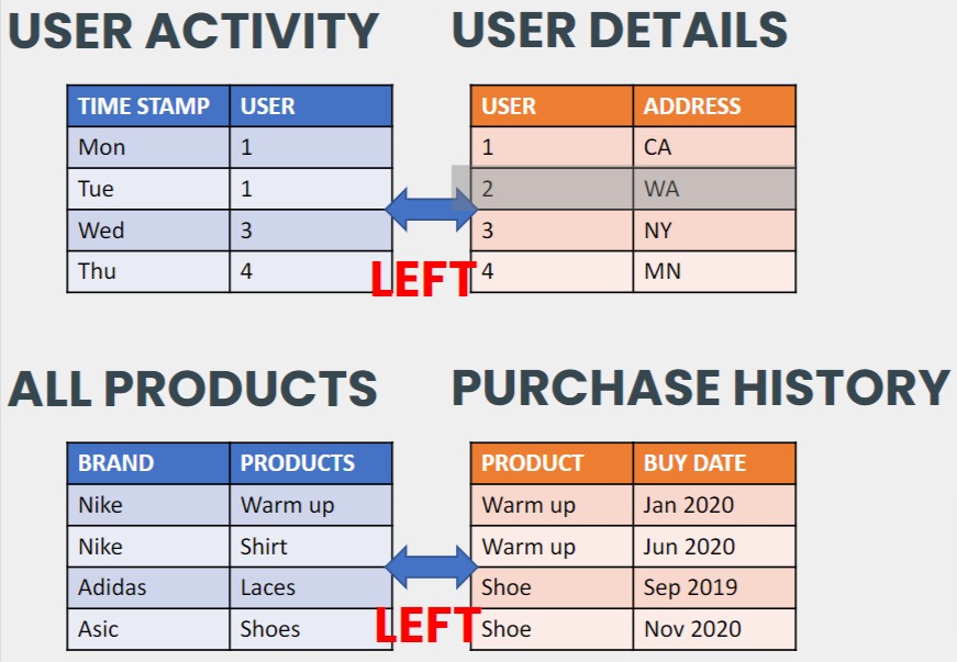 Solved I have quick SQL questions here: After left join, | Chegg.com