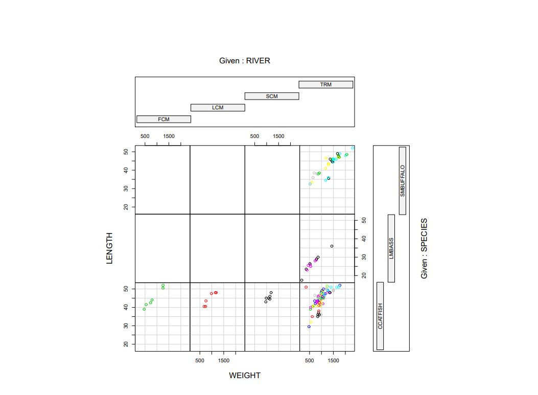 Solved 2. A biologist wants to make a coplot of LENGTH Vs | Chegg.com