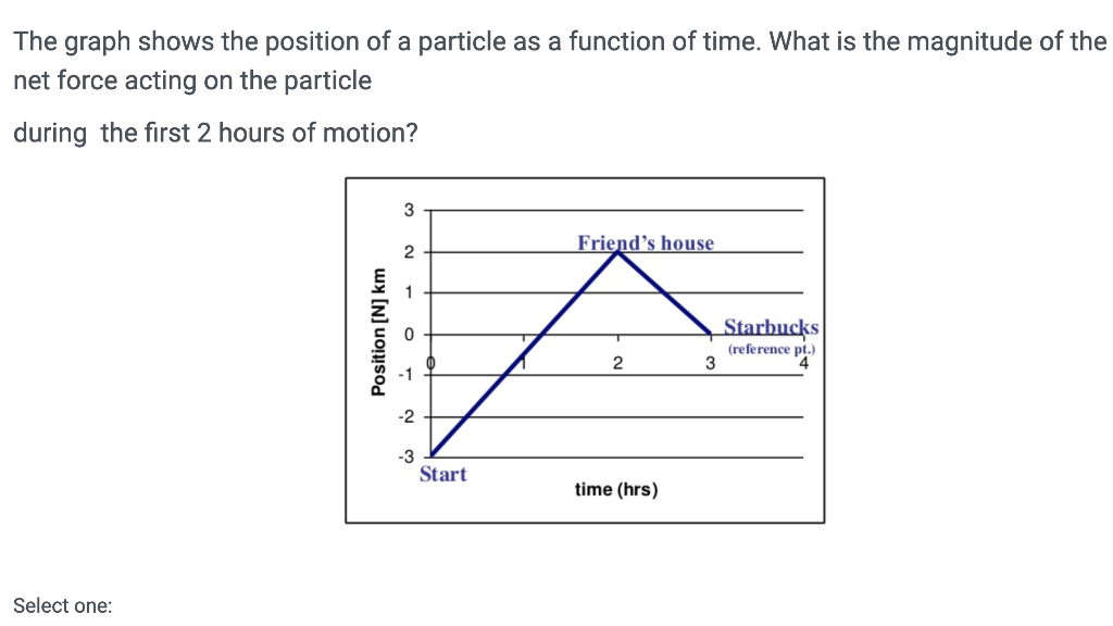 Solved The graph shows the position of a particle as a | Chegg.com