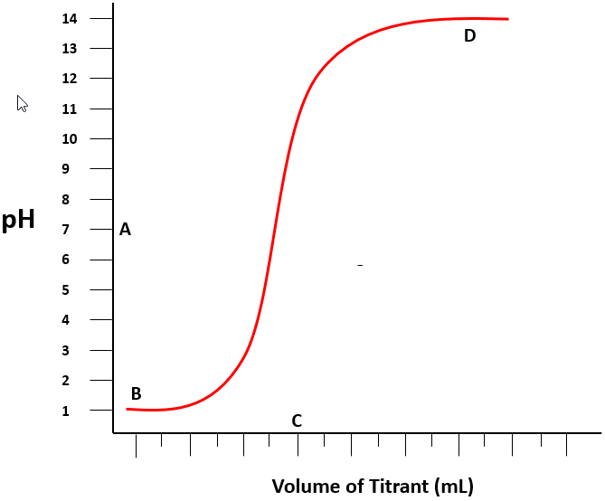 Solved According to the following titration graph | Chegg.com