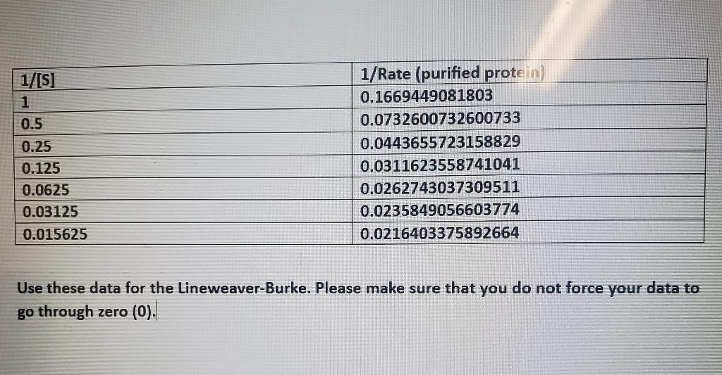 Solved Use these data for the Lineweaver-Burke. Please make | Chegg.com