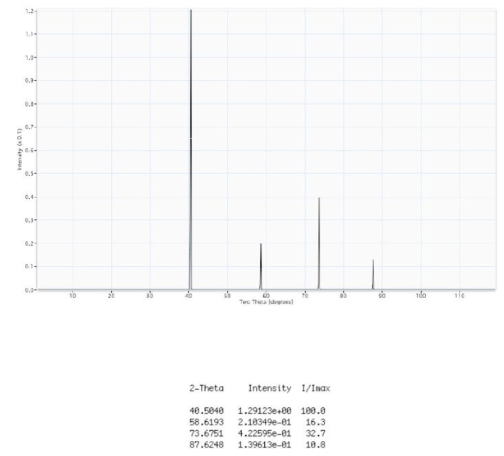 Solved Refer to the XRD pattern and associated list of peak | Chegg.com